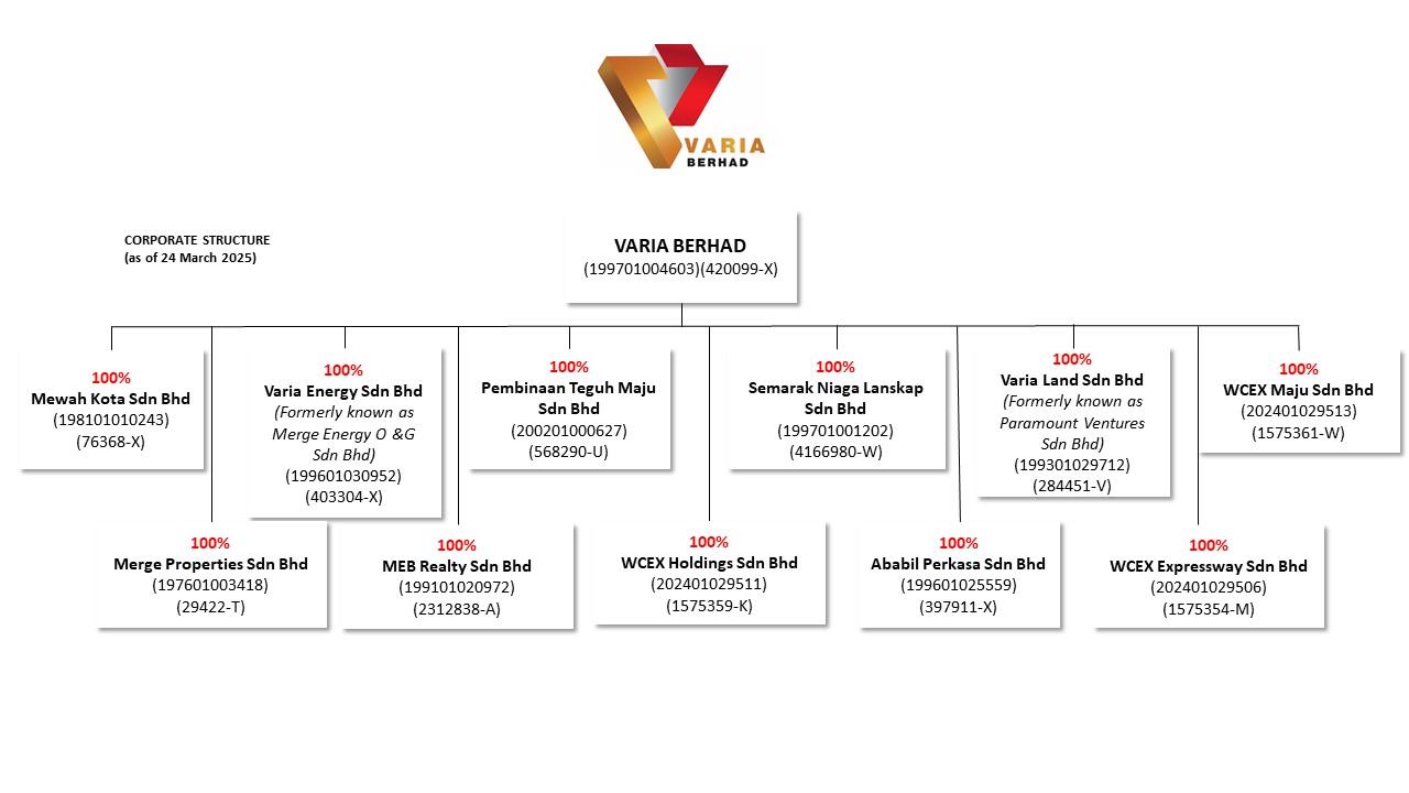 Varia Berhad | Corporate Structure